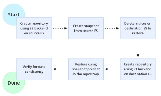 Simplified Elasticsearch index migration